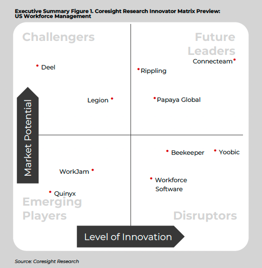 Retail Workforce Management: Coresight Research's Innovator Matrix