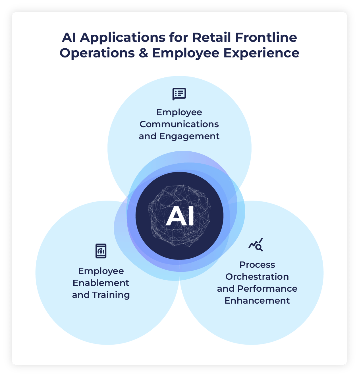 AI Playbook for Retail Frontline Operations and Employee Experience